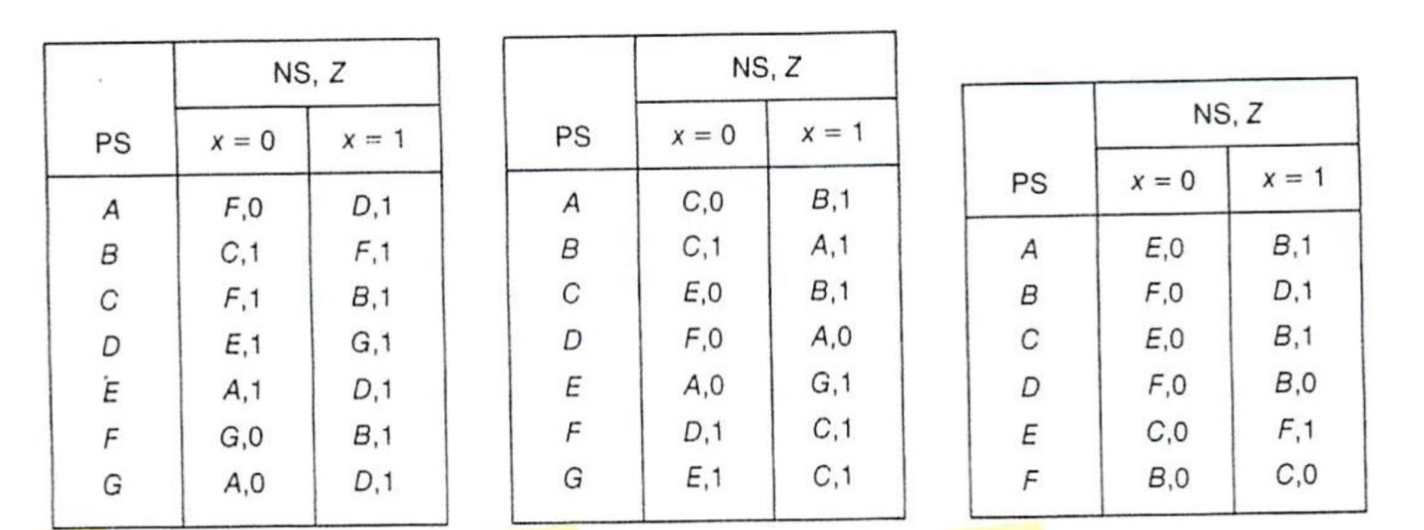 Solved Using implication table (matrix) method reduce the | Chegg.com