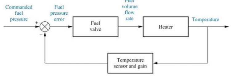 The block diagram of a gas-fired heater is shown in | Chegg.com