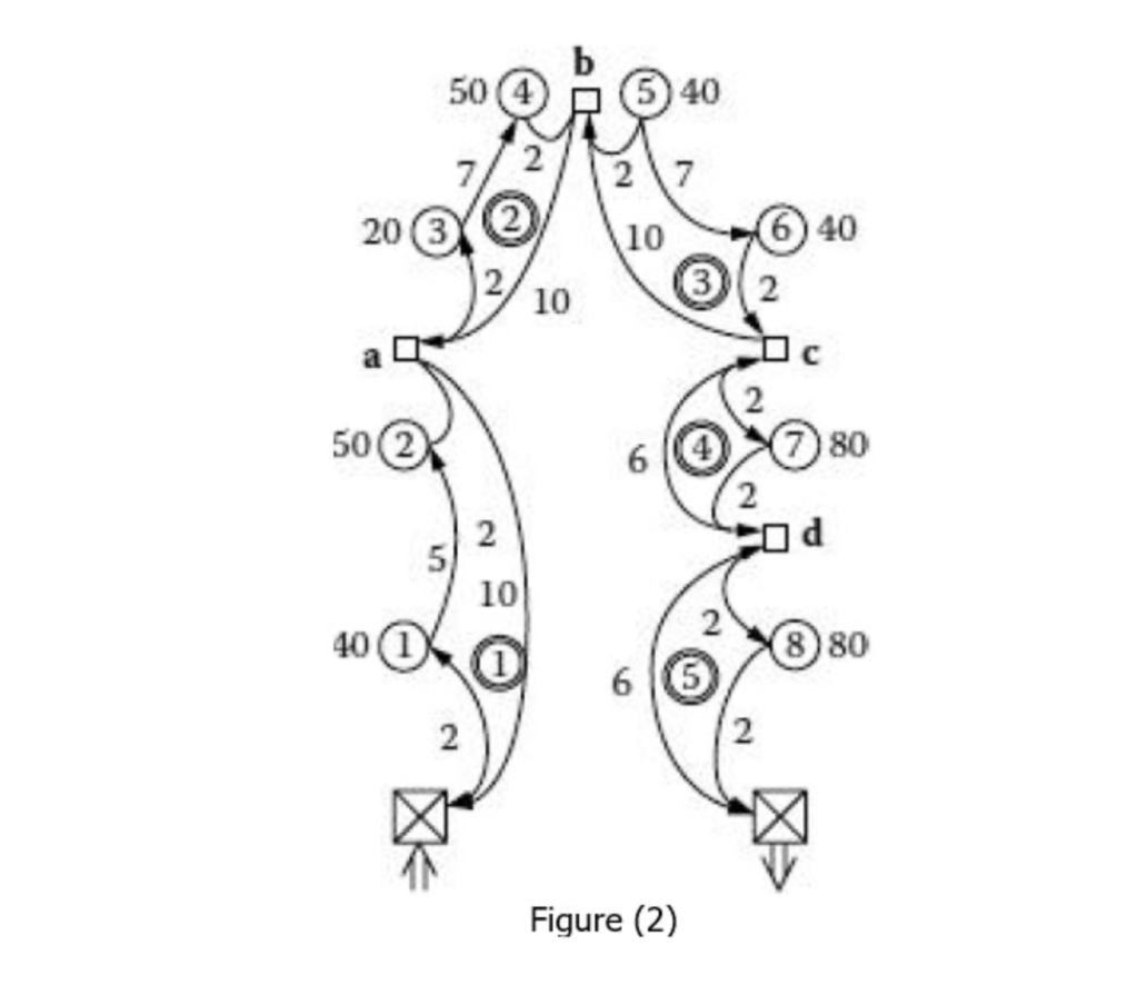 Solved Figure (2) Table (1) Task times are as shown in | Chegg.com