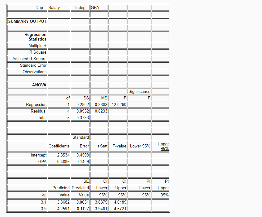 Solved Dep. = Salary Indep.= GPA SUMMARY OUTPUT Regression | Chegg.com