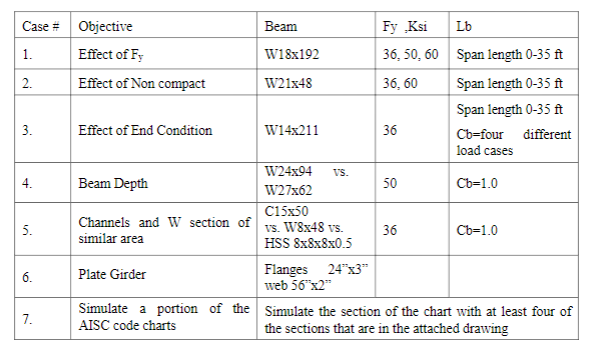Develop a program to analyze a generalized beam | Chegg.com