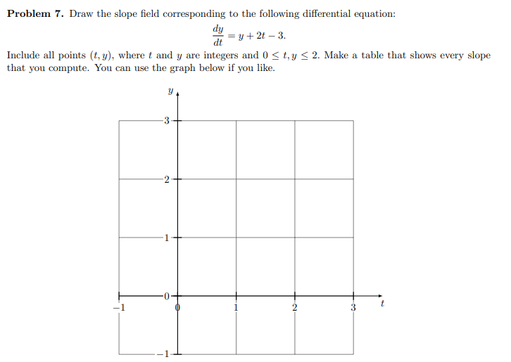 Solved Problem 7. Draw the slope field corresponding to the | Chegg.com