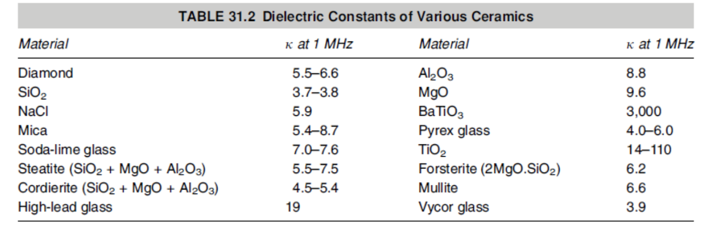 Solved (a) Diamond and NaCl have similar dielectric | Chegg.com