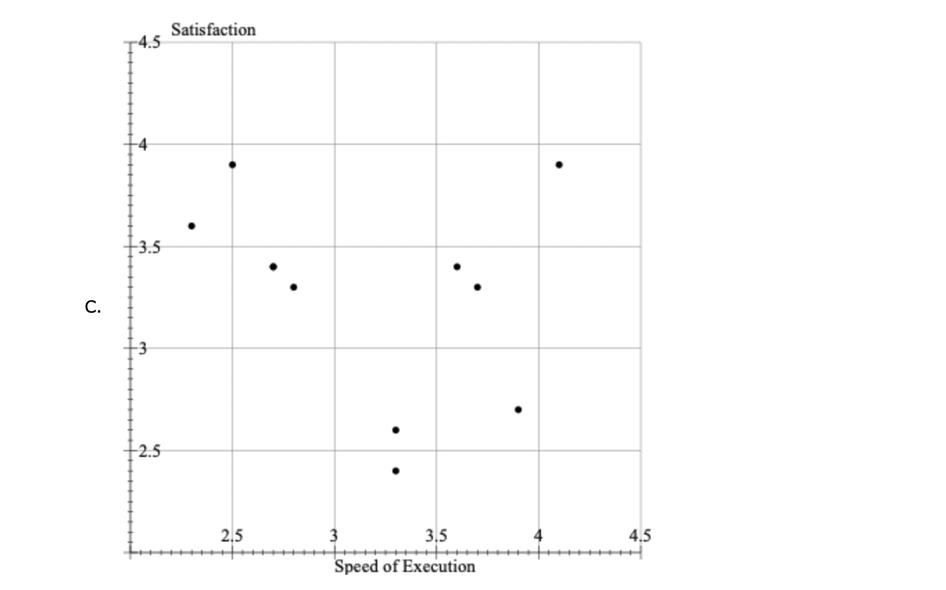 Satisfaction c.a. Choose the correct scatter diagram | Chegg.com