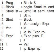 Solved 1 Prog → Block $ 2 Block → begin StmtList end 3 | Chegg.com
