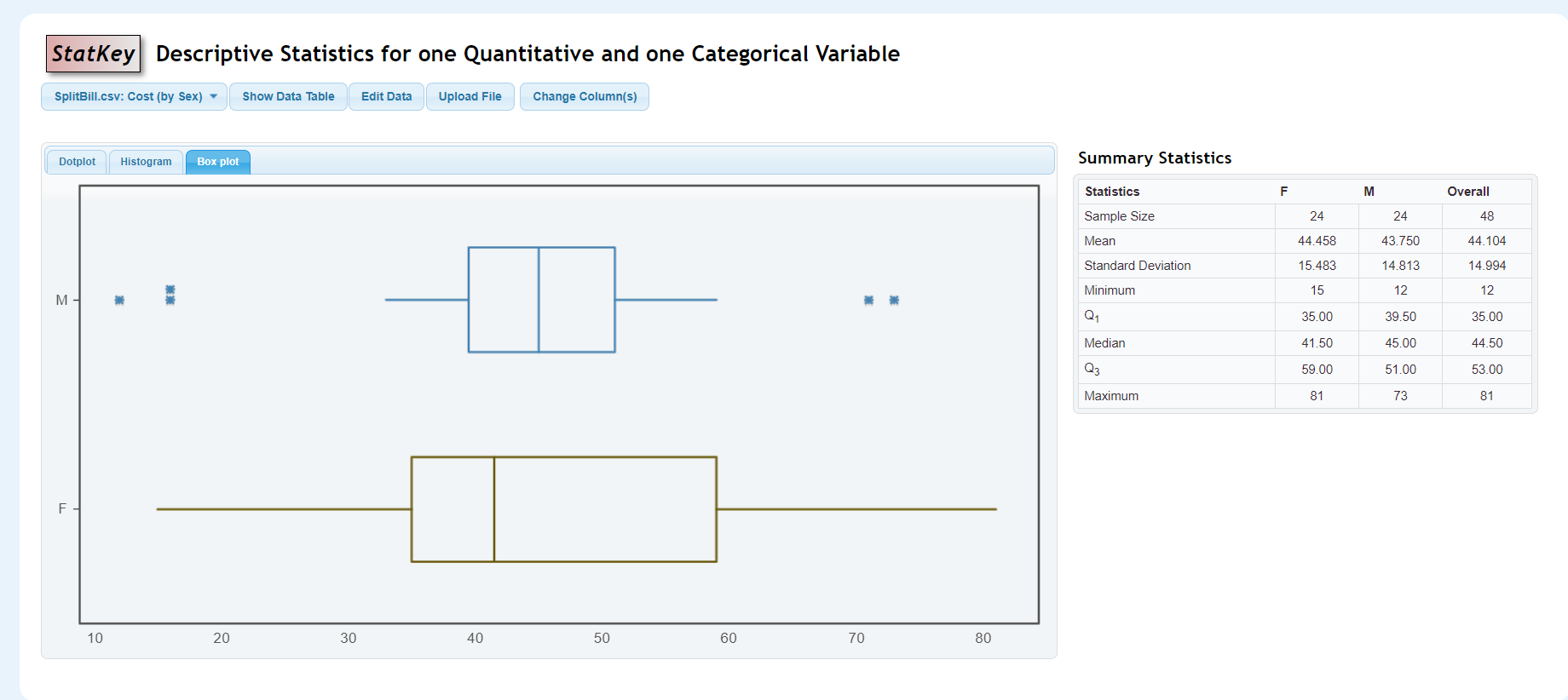 Solved Statkey Descriptive Statistics for one Quantitative | Chegg.com
