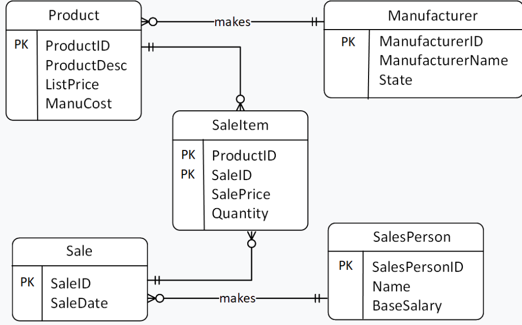 Solved 5.1c Convert Simple Diagrams Create a relational | Chegg.com
