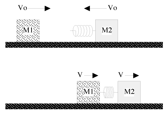 Solved A block of mass M1 =11.6 kg and initial velocity | Chegg.com