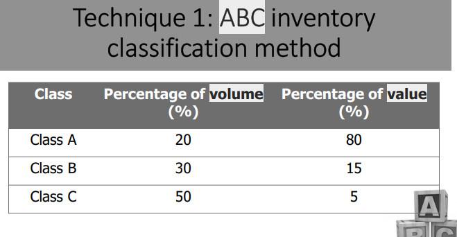 Solved Technique 1: ABC inventory classification | Chegg.com