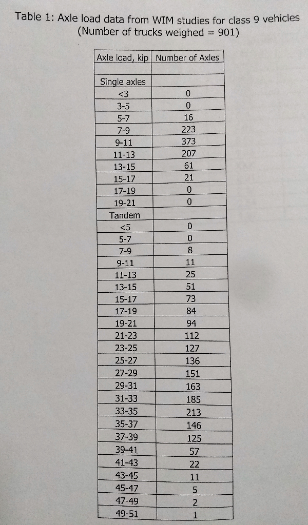 A full depth flexible pavement (AC pavement/asphalt | Chegg.com