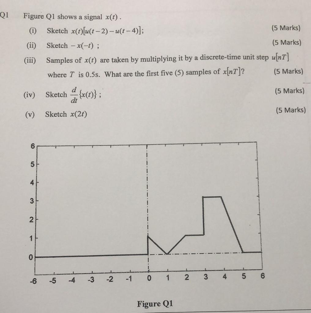 Solved Figure Q1 shows a signal x(t). (i) Sketch | Chegg.com