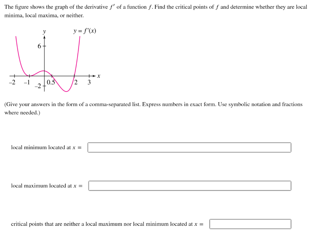 Solved The figure shows the graph of the derivative f' of a | Chegg.com