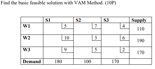 Solved Find the basic feasible solution with VAM Method. | Chegg.com
