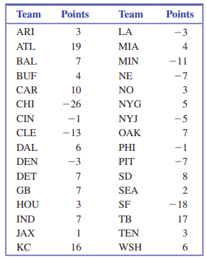 Teams in the National Football League (NFL) are given | Chegg.com