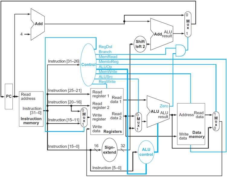 Solved 2. Assuming that the op-codes of BEQ and BNE | Chegg.com