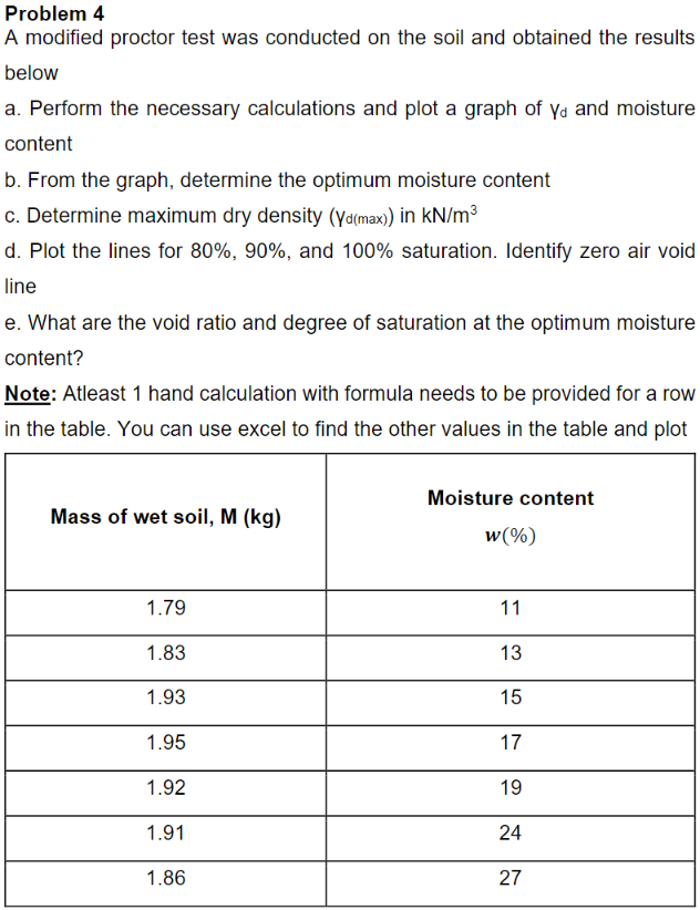 Solved A modified proctor test was conducted on the soil and | Chegg.com