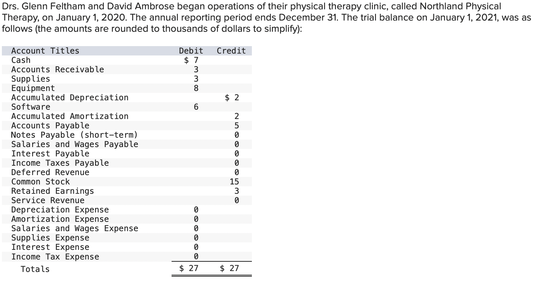 Solved Drs. Glenn Feltham and David Ambrose began operations | Chegg.com