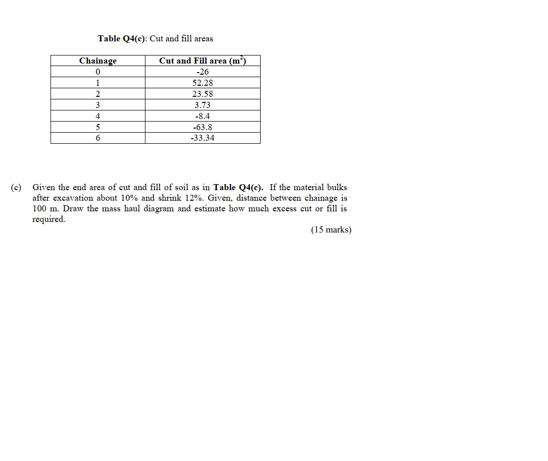 Solved Table Q4(c): Cut and fill areas Chainage 0 1 2 3 Cut | Chegg.com