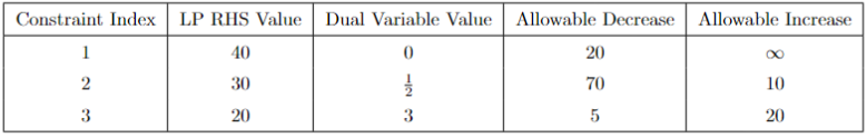 Solved Simplex tableau is shown below.a) Carry out a | Chegg.com