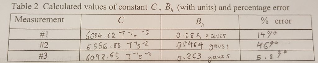 Solved What is the SI units of the Constant C in Table 2? | Chegg.com