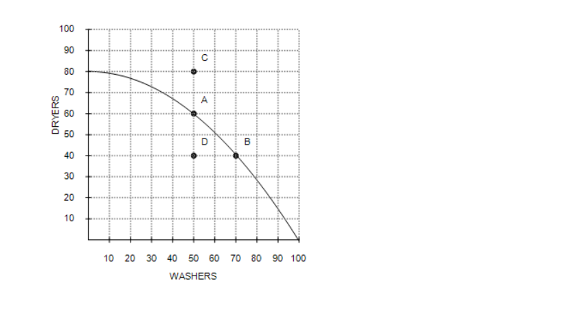 Solved Refer to Figure 2-3. Efficient production is | Chegg.com