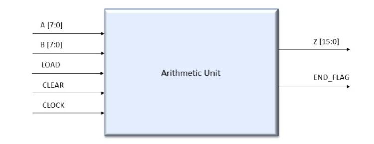 Solved The goal of this project is to design an arithmetic | Chegg.com