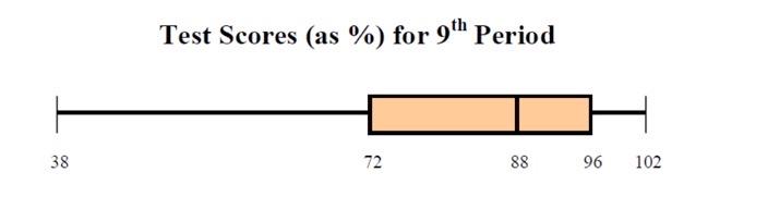 Solved w General Region T 20 25 30 35 % BA 40 45 Test | Chegg.com