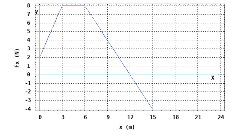 Solved The net force acting on a system of mass of 0.4 kg is | Chegg.com