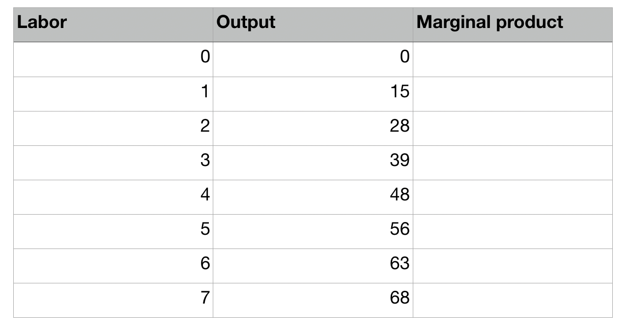 Solved Check this production table of a firm. Compute | Chegg.com