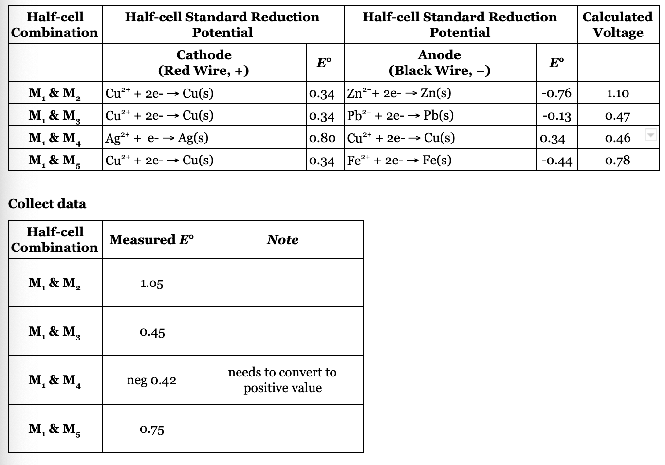Solved Calculated Voltage Half-cell Half-cell Standard | Chegg.com