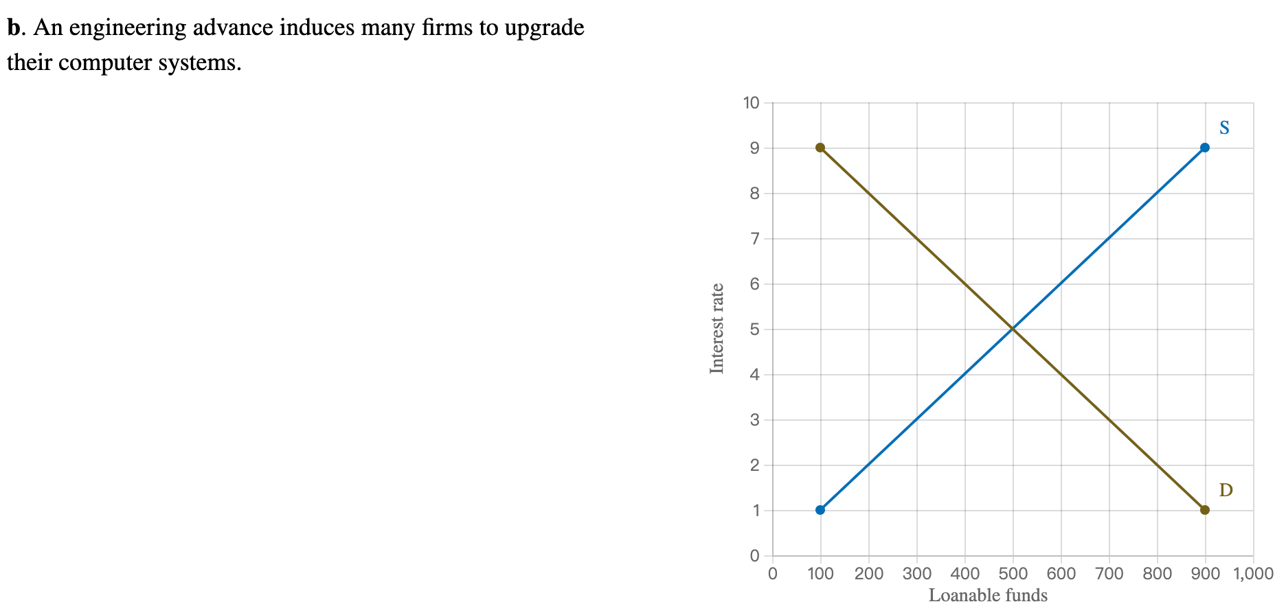 Solved Show on the graph how each of the following events | Chegg.com