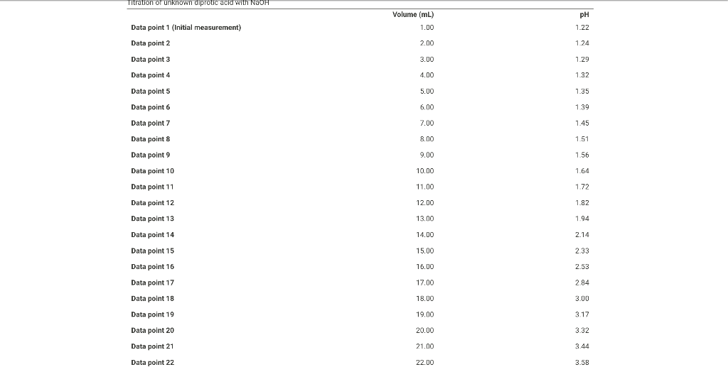 Identify the second equivalence point on the | Chegg.com