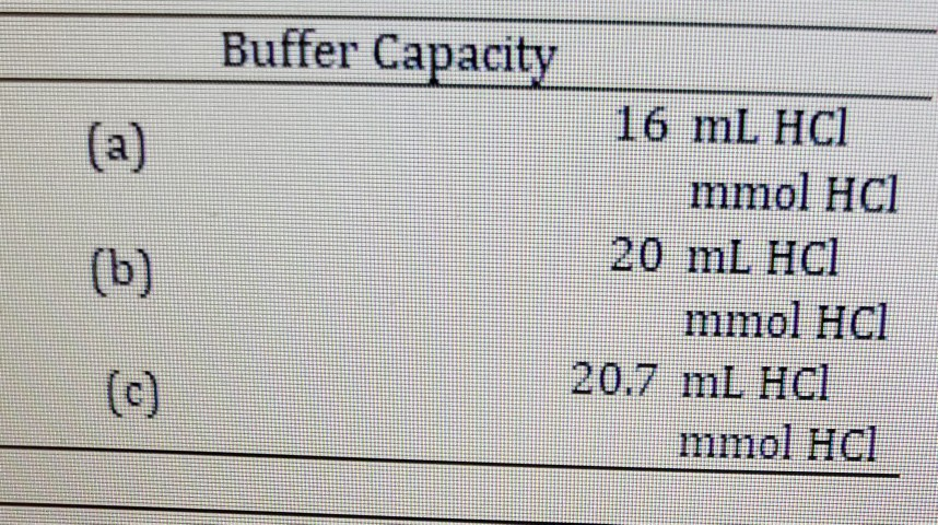 Solved Buffer Capacity 16 mL HCl (a) mmol HCl 20 mL HCl mmol | Chegg.com