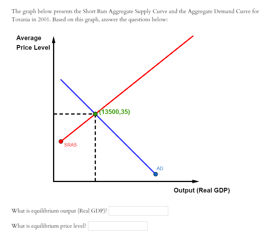 Solved The graph below presents the Short Run Aggregate | Chegg.com