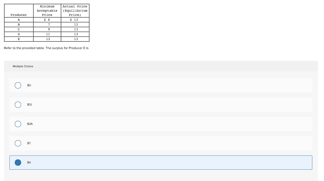 Solved Producer А B Minimum Acceptable Price $ 6 7 Actual | Chegg.com