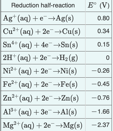 Solved Part A Use the table of standard reduction potentials | Chegg.com