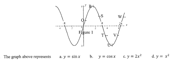 Solved The graph above represents a. y=sinx b. y=cosx c. | Chegg.com