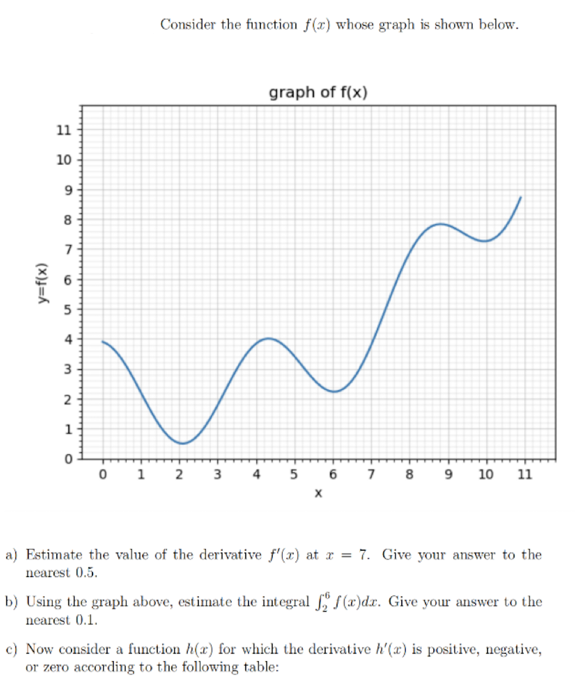 Consider the function f(x) whose graph is shown | Chegg.com