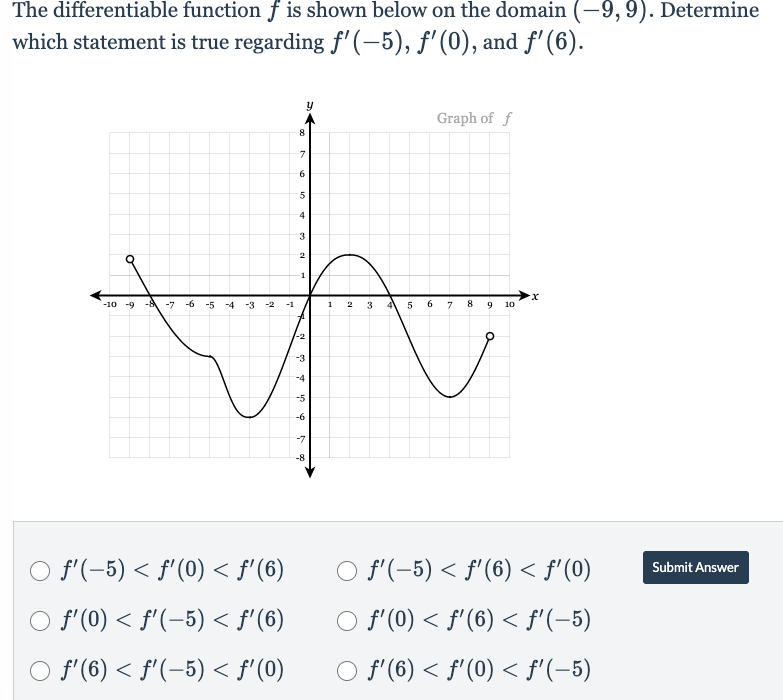 Solved The differentiable function f is shown below on the | Chegg.com