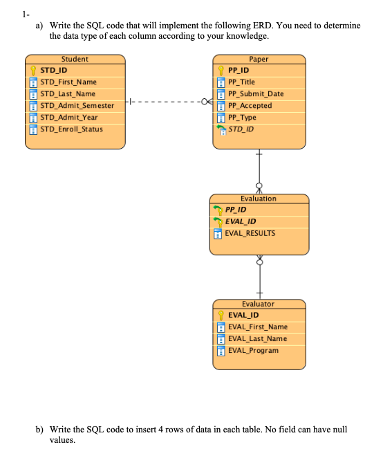 Solved b) Write the SQL code to insert 4 rows of data in | Chegg.com