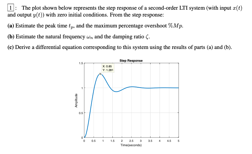 Solved 1 : The plot shown below represents the step response | Chegg.com