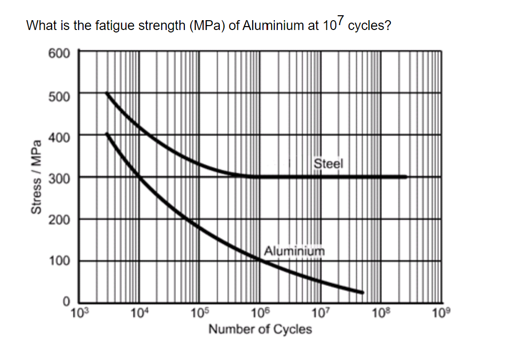 Solved What is the fatigue strength (MPa) of Aluminium at | Chegg.com