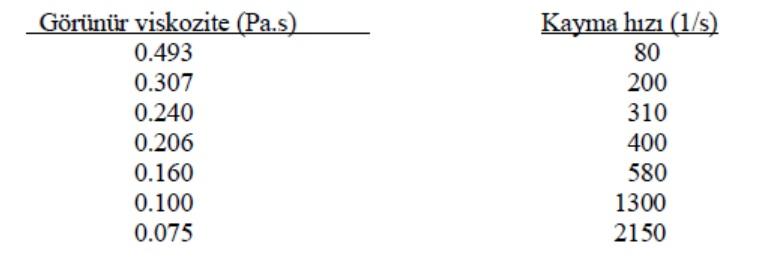 Solved Find the flow behavior index values for the fluid | Chegg.com