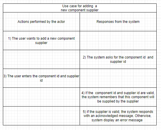 Solved 3) Add a new component supplier. The user enters the | Chegg.com