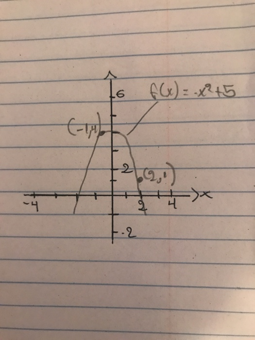 Solved -Find the equation of the secant line joining the | Chegg.com