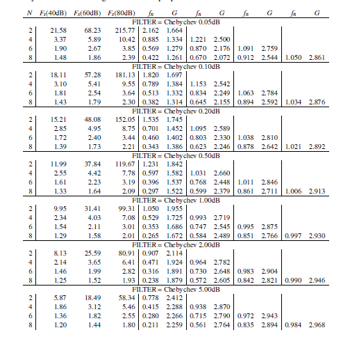 Solved (a) (5 points) What type of filter is this? (high | Chegg.com