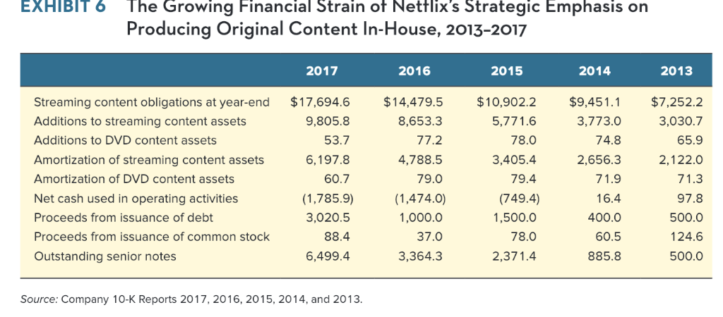 Solved What is your appraisal of Netflix’s operating | Chegg.com