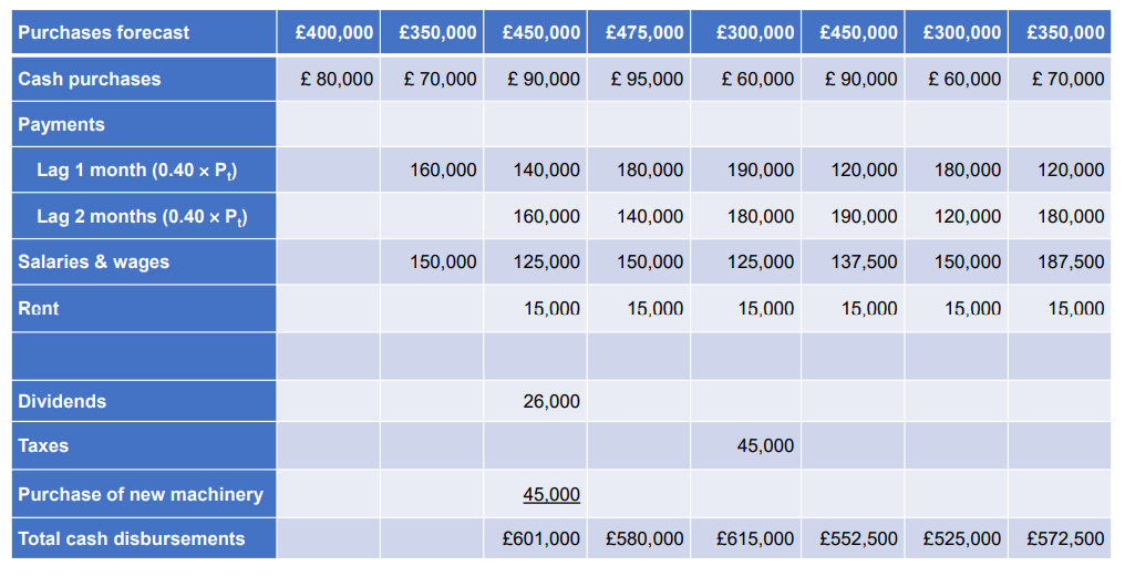 Solved Cash budget: Advanced The Green PLC has projected | Chegg.com