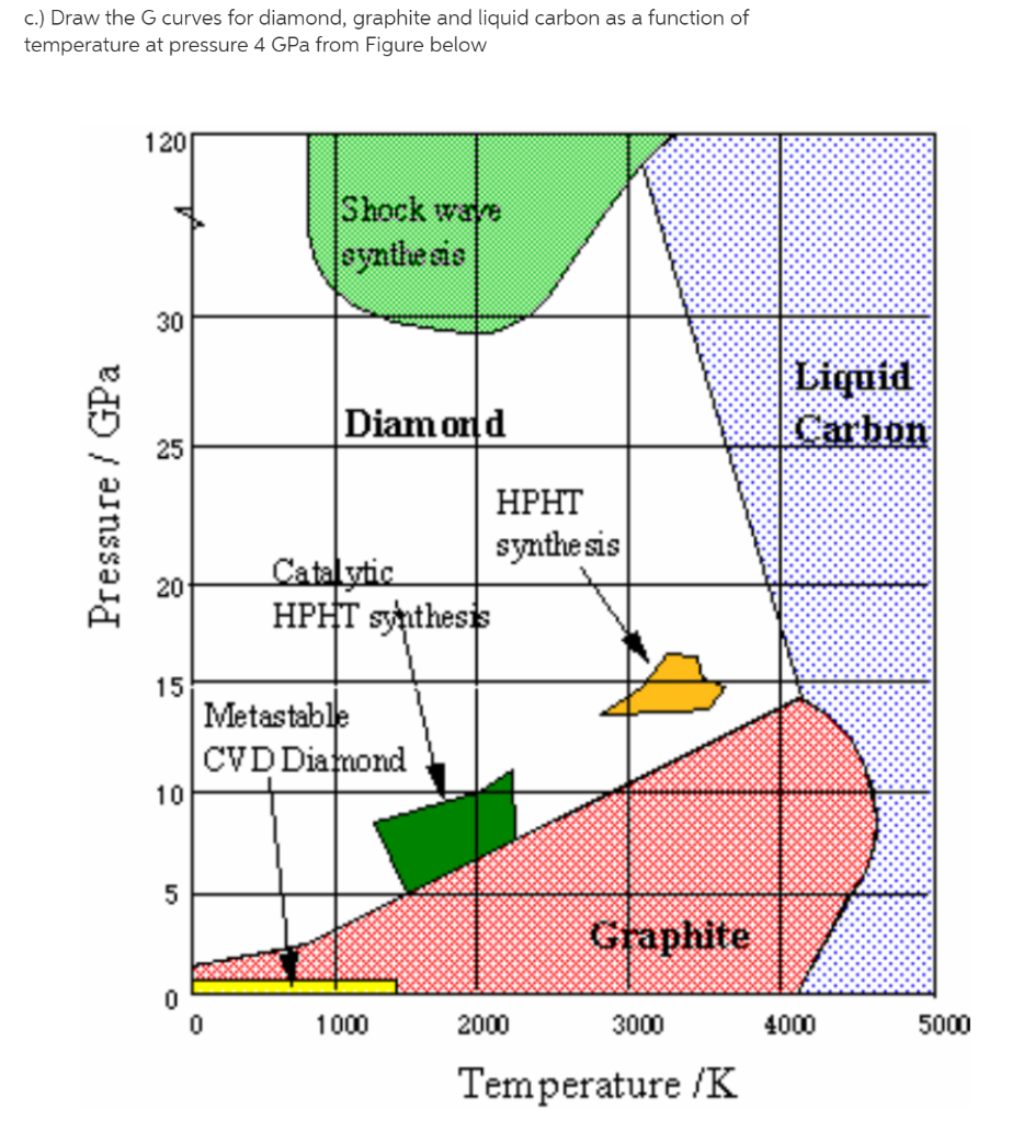 Solved c.) Draw the G curves for diamond, graphite and | Chegg.com