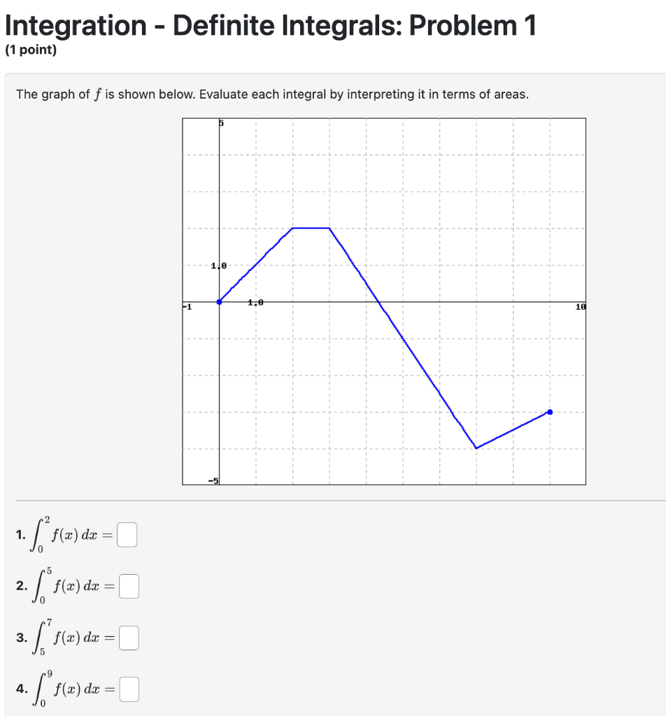 Solved The graph of f is shown below. Evaluate each integral | Chegg.com